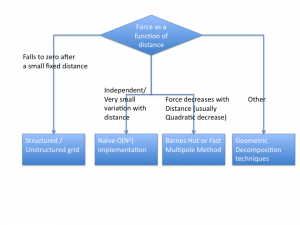 N-Body Methods | Our Pattern Language